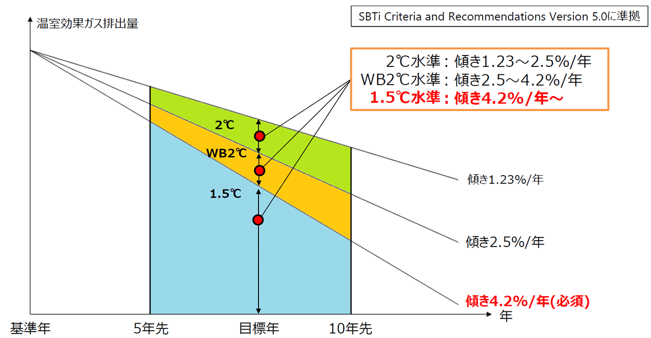 SBTとは？ 概要や認定取得の流れ、メリット、取り組み事例を紹介：朝日新聞SDGs ACTION!