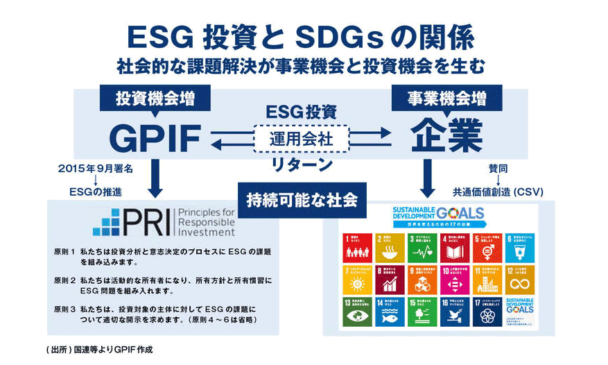 SDGsとESGの違いは？ 取り組むメリットや必要な対応も解説：朝日新聞SDGs ACTION!