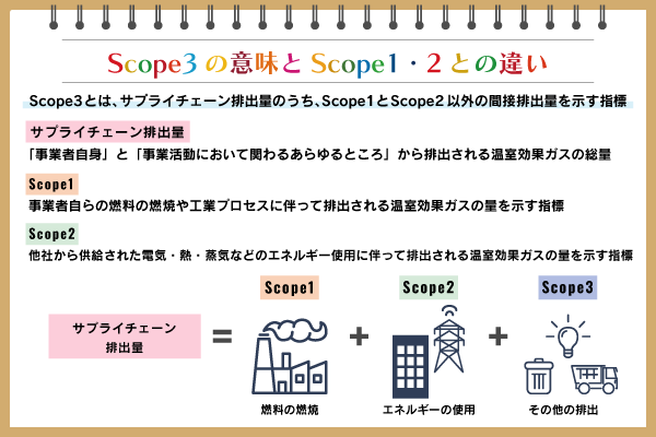 Scope3（スコープスリー）とは？Scope1・2との違いや算定方法を解説：朝日新聞SDGs ACTION!