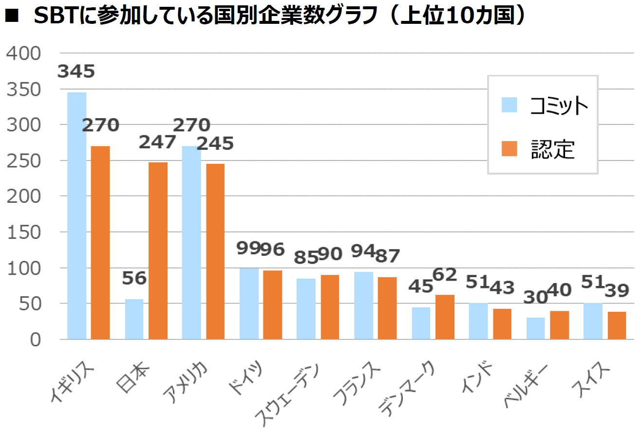 SBTとは？ 概要や認定取得の流れ、メリット、取り組み事例を紹介：【SDGs ACTION!】朝日新聞デジタル