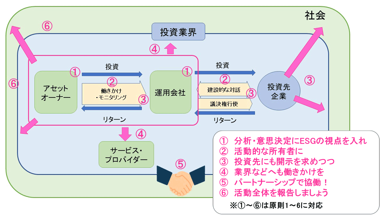 PRI（責任投資原則）とは？ 実践的な取り組み事例を交えて解説：朝日新聞SDGs ACTION!